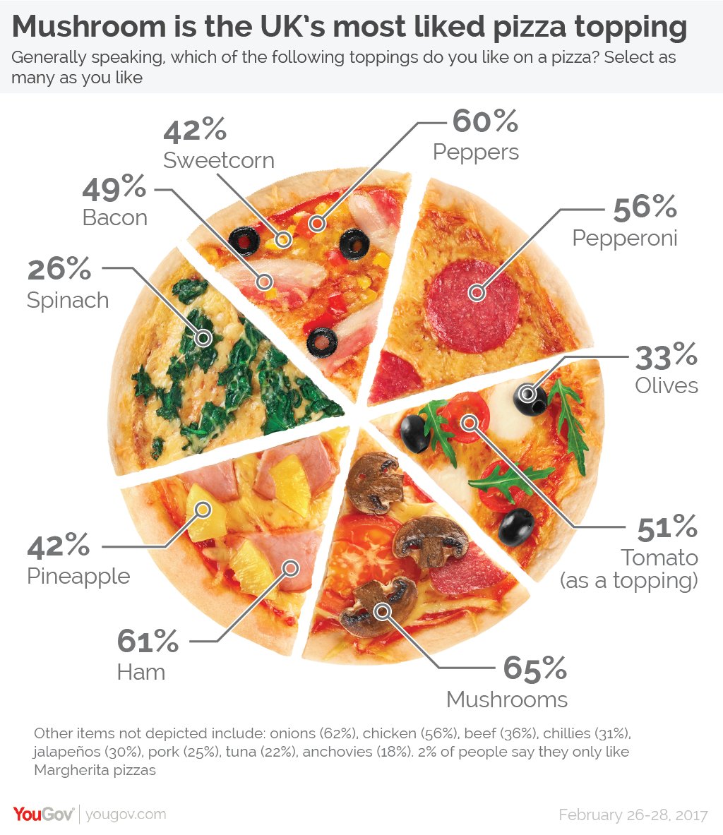 Not A Pizza Pie Chart The Aperiodical