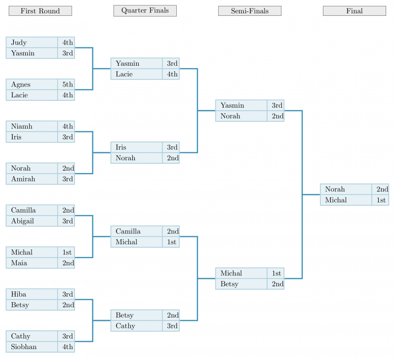 Second place in a single-elimination tournament | The Aperiodical
