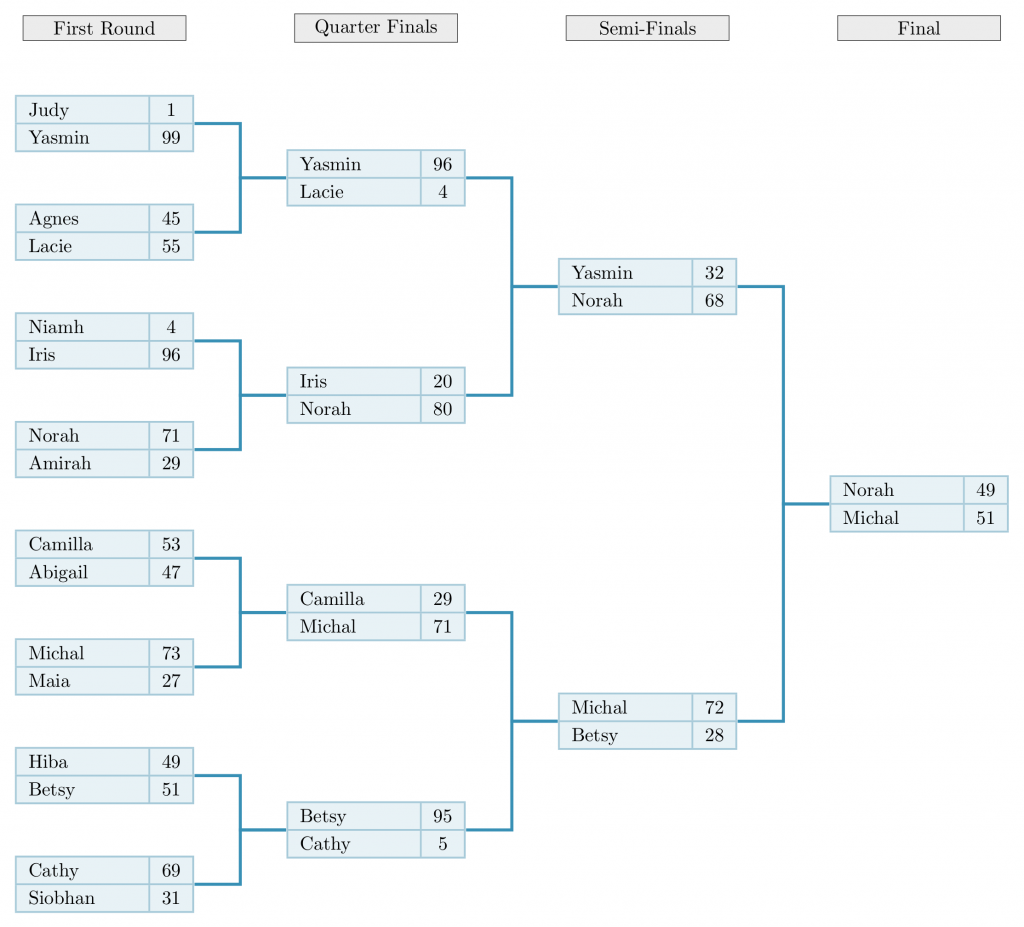 Second place in a single-elimination tournament | The Aperiodical