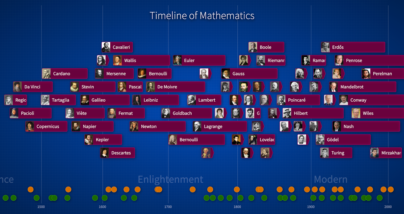 Mathigon | The Aperiodical
