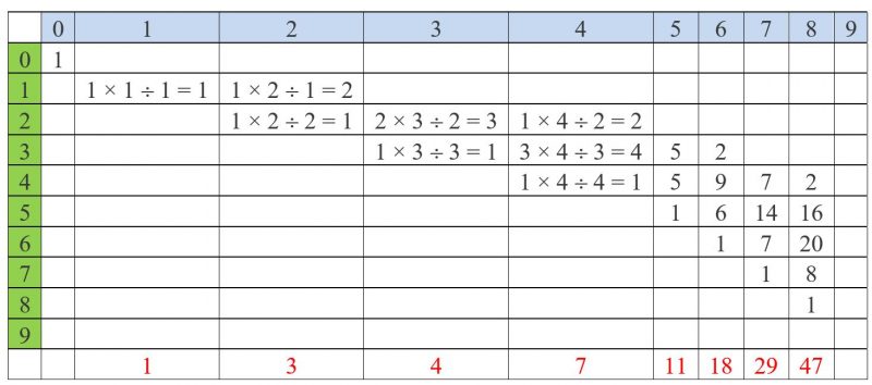 Fibonacci, Lucas and the Golden Ratio in Pascal’s Triangle | The ...