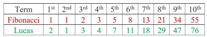 Fibonacci, Lucas and the Golden Ratio in Pascal’s Triangle | The ...