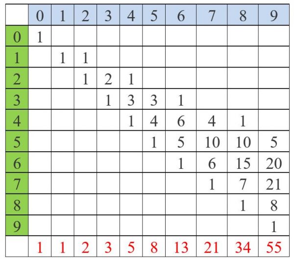 Fibonacci, Lucas and the Golden Ratio in Pascal’s Triangle | The ...