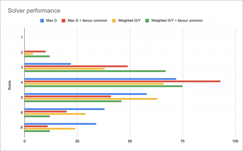 A Mathematician’s Guide to Wordle | The Aperiodical
